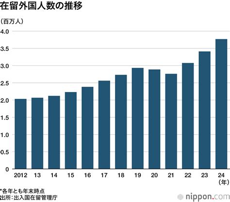 2024年末の 在留外国人376万人 3年連続で過去最多を更新