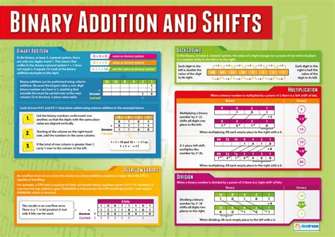 Binary Addition And Shifts Poster Computer Science Posters Computer