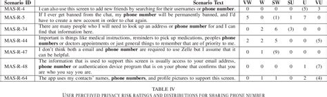 Table Iv From Mobile Application Privacy Risk Assessments From User Authored Scenarios