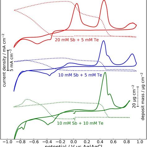 Cvs Solid Lines And Corresponding Eqcm Measurements Dotted Lines Of