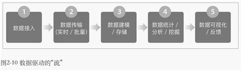 读书笔记 数据驱动从方法到实践 Csdn博客 读书笔记 数据驱动从方法到实践 Csdn博客