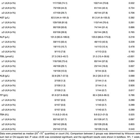 Baseline Laboratory Testing Of Liver Function Download Scientific Diagram