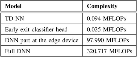 Table I From Adaptive Early Exiting For Collaborative Inference Over