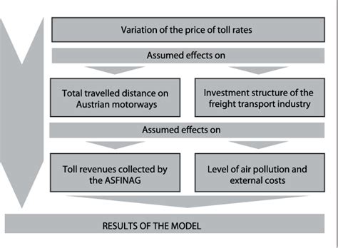 Figure From Integrating Ecological Components In Kilometre Based Road Toll Systems Semantic