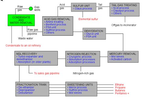 Gas Plant Process Flow Diagram