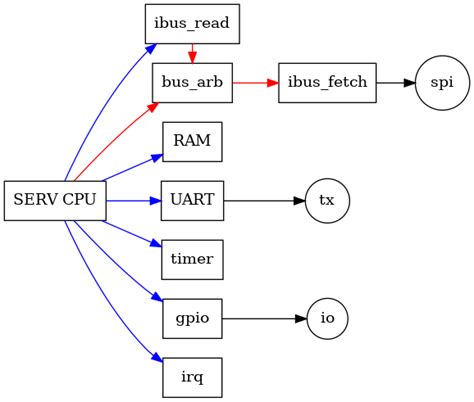 RISC V SoC