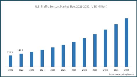 Traffic Sensors Market Size Share And Industry Forecast 2032