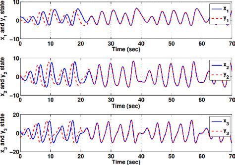 Figure 1 From Investigation On Synchronization Of Two Identical Class