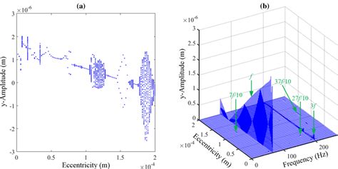 Bifurcation Diagram And 3 D Spectrum Of Horizontal Radial Torsion Of