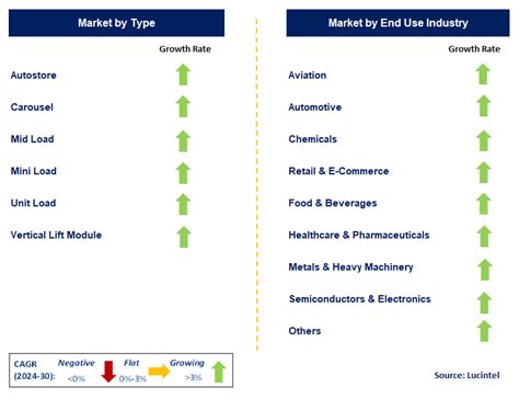 Automated Storage And Retrieval System Market Report Trends Forecast