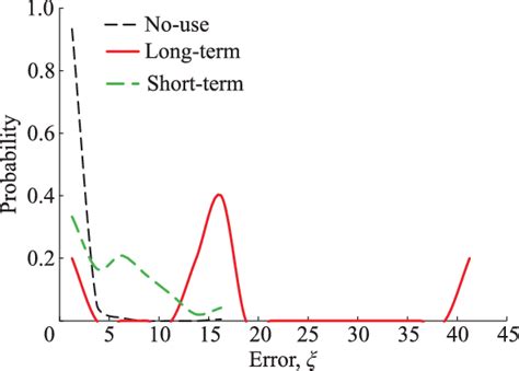 Probability Distribution Of Prediction Error From Contraceptive Dataset Download Scientific