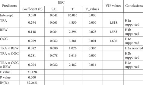 Direct And Interactive Effects And VIF Values Download Scientific Diagram
