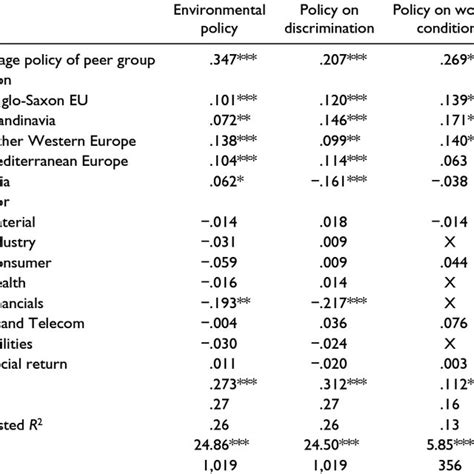 Conceptual Framework And Hypotheses Note Csr Corporate Social Download Scientific Diagram