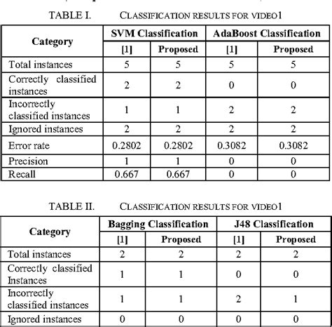 Table Ii From Moving Object Classification In A Video Sequence Semantic Scholar