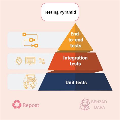 Softwaretesting Qualityassurance Testingpyramid Agiledevelopment