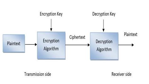 A Cryptographic Model Retrieved From Data Network And Internet