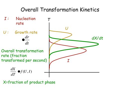 Ppt Nucleation And Growth Powerpoint Presentation Free Download Id9465408