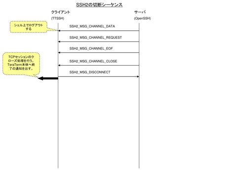 ppt ssh2 のログインシーケンス powerpoint presentation free download id 5658301
