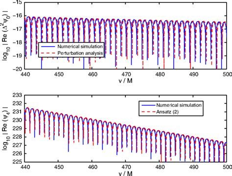 The Weyl Scalars Δ2ψ0 In Regularized Coordinates Upper Panel And ψ4