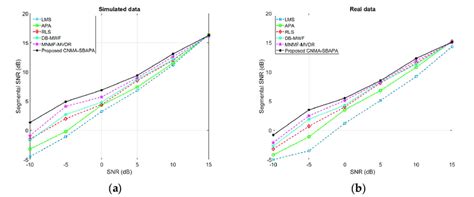 the segmental signal to noise ratio segsnr comparison between the