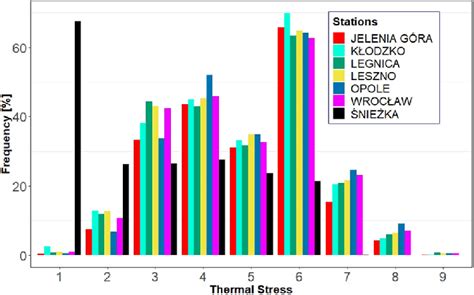 Yearly Percentage Occurrence Of Thermal Classes For The Years 1966 2017 Download Scientific