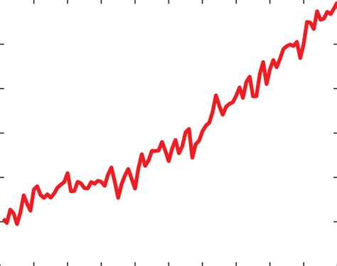 projected sea surface temperatures from 2000 to 2100 from the