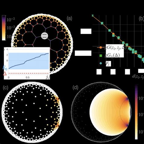 A Single Excitation Single Qubit Bound State Color Indicates The Download Scientific Diagram