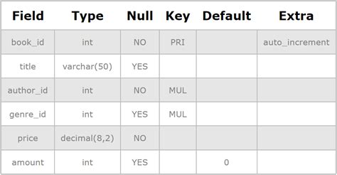 Команда Update или Как обновить данные в таблице Mysql
