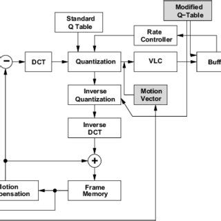 Block Diagram Of An Extended MPEG Encoder Which Hides Motion Vectors Download Scientific Diagram