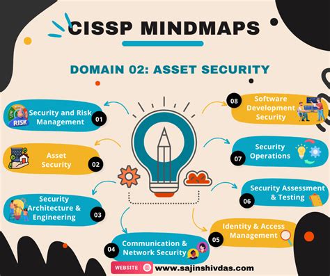 Cissp Interactive Mindmap Asset Security