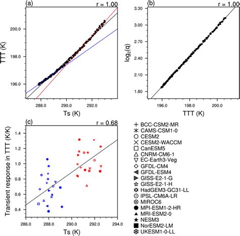 Multimodel And Annual Mean Relationship Over Years 1150 Between A Download Scientific