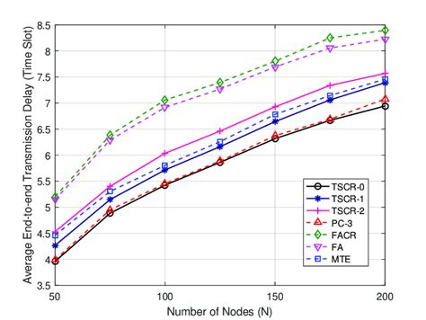 Average End To End Delay Versus Different Number Of Nodes Download