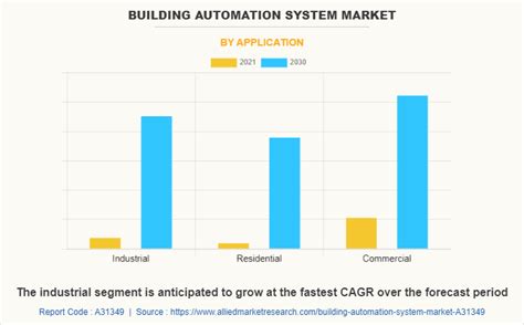 Building Automation System Market Size Share Analysis 2030
