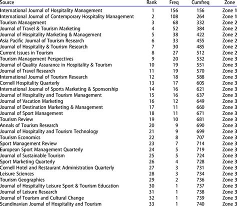 Relevance Rank Of Sources By Clustering Through Bradfords Law Download Scientific Diagram