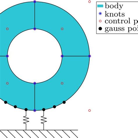 Penalty Method Based On The Gauss Integration Download Scientific Diagram