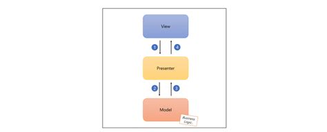 Github Boxminwoomvp Example 가장 간단하게 Mvp 패턴 구조를 정리한 저장소 입니다