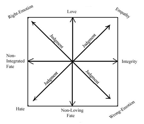 The Unity Chart An Iterative Philosophy Of Transformative Meanings