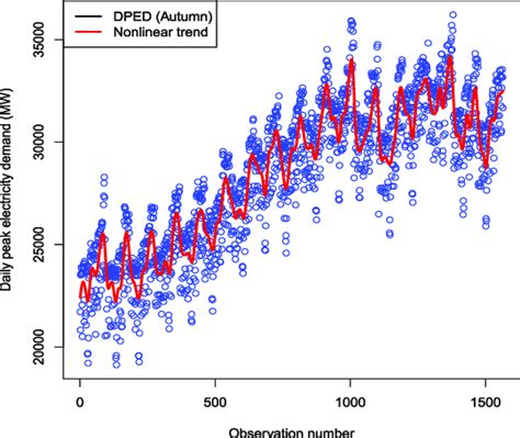 Autumn Nonlinear Detrending Download Scientific Diagram