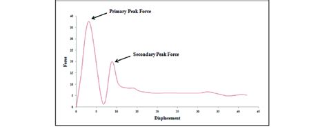 typical practical force versus displacement curve illustration