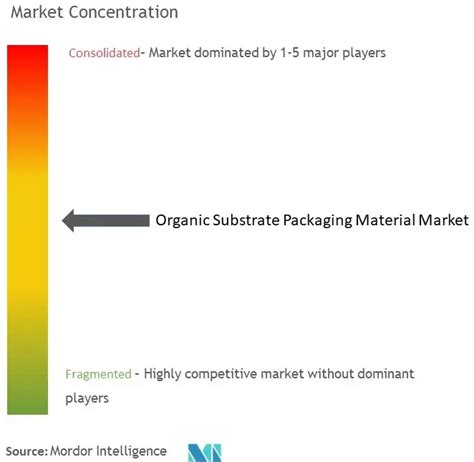 Organic Substrate Packaging Material Market Size And Share Analysis