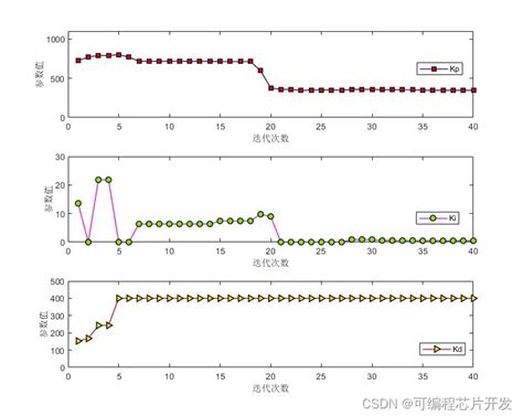 基于pso粒子群优化的pid控制器参数整定算法matlab仿真 阿里云开发者社区