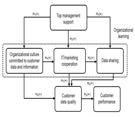 A Conceptual Model Extracted From The Models Presented In 2 15 Download Scientific Diagram