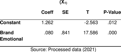 Multiple Linear Regression Results And T Test Download Scientific Diagram