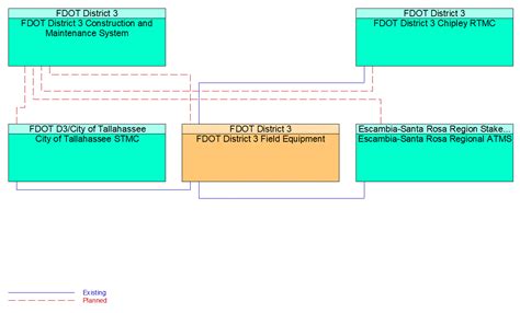 Floridas District 3 Its Architecture