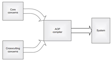 Aspect Oriented Programming