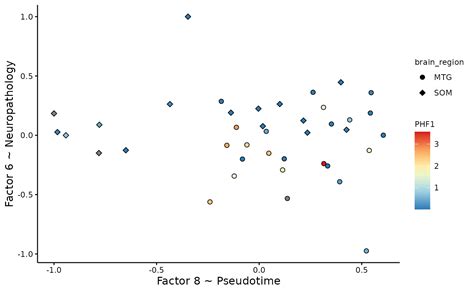 Omix Pseudotemporal Multi Omics Integration • Omix