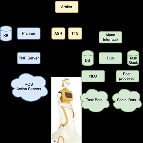 System Architecture Showing The Planning And Execution Framework On