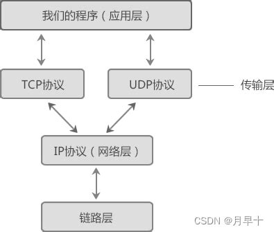 基于python的socket网络通信1 c python socket 通信 CSDN博客
