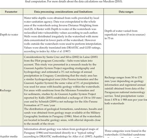 Data Used And Considerations For The Application Of The Groundwater Download Table