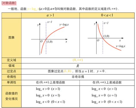 【学霸手册】高中数学知识点大全 指数函数与对数函数 知乎